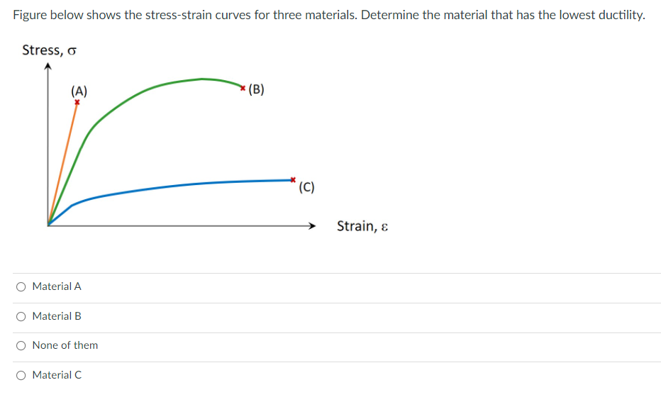 Solved Figure below shows the stress-strain curves for three | Chegg.com