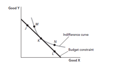 Solved Question 7. Seen below is the utility-maximizing | Chegg.com