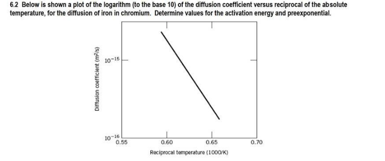 Solved 6.2 Below is shown a plot of the logarithm (to the | Chegg.com
