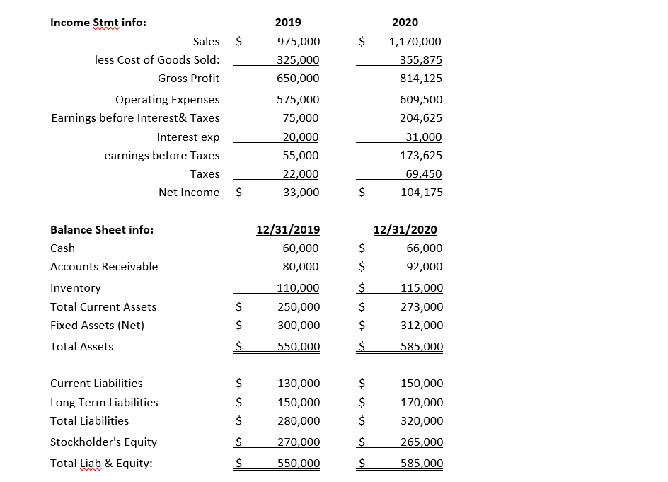 Solved 2019 2020 $ $ Income Stmt info: Sales less Cost of | Chegg.com