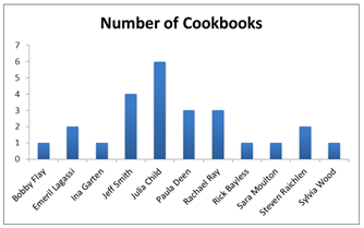 Solved The accompanying chart shows the numbers of books | Chegg.com