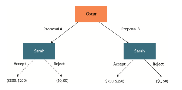 Solved The decision tree for the ultimatum game with two | Chegg.com