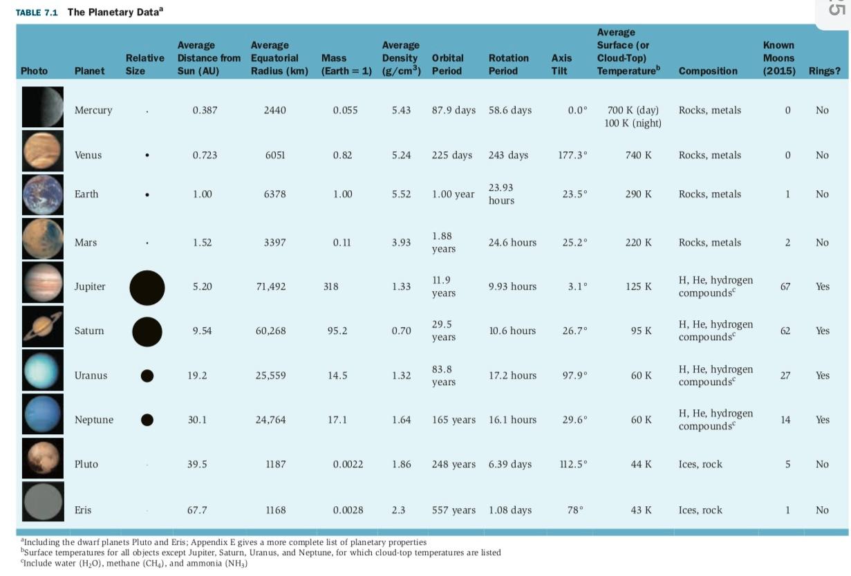 Solved TABLE 7.1 The Planetary Data 07 Known Average Average | Chegg.com