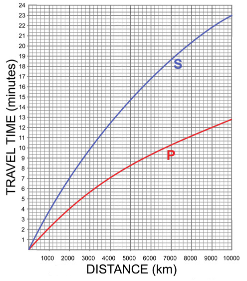 Solved Question 1 Use the travel time curve to find the | Chegg.com