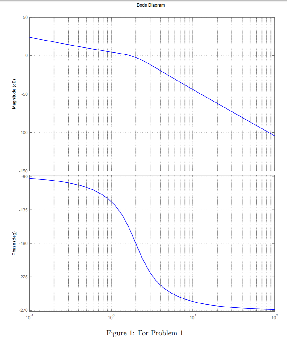 Solved A unity-negative-feedback system has the following | Chegg.com