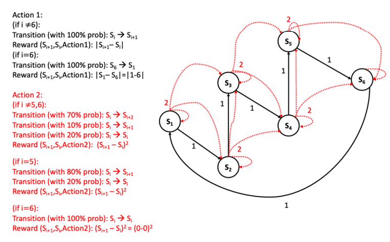 Solved What are the transition and reward matrices for the | Chegg.com