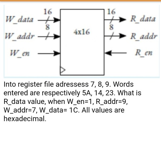 Solved R data W_data W_addr Wen + + 4x16 HR addr - R_en Into | Chegg.com