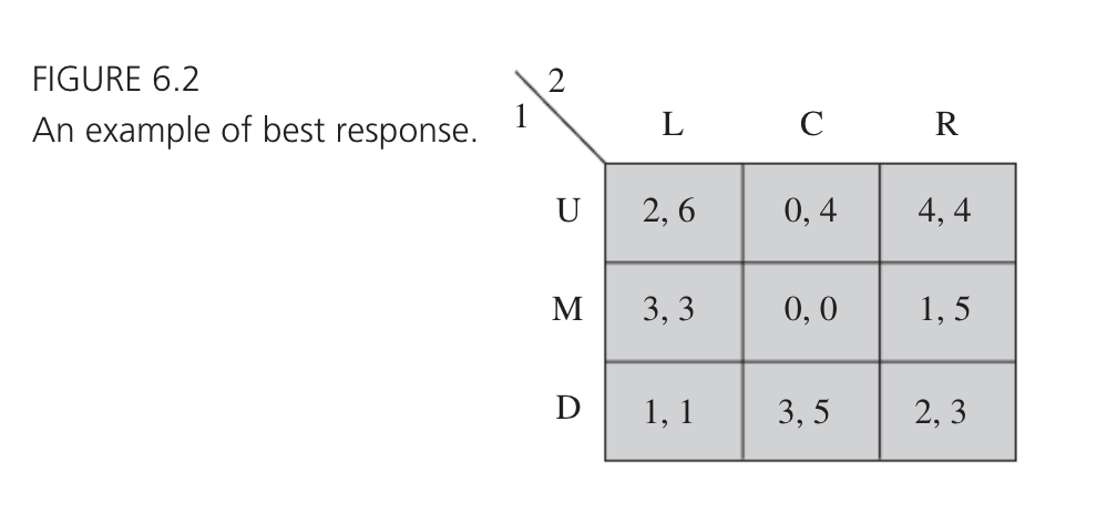 Solved FIGURE 6.2 An example of best response. | 2,6 | 0,4 | | Chegg.com