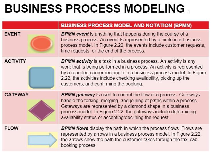 Draw the Business Process Modeling Notation Diagram. | Chegg.com