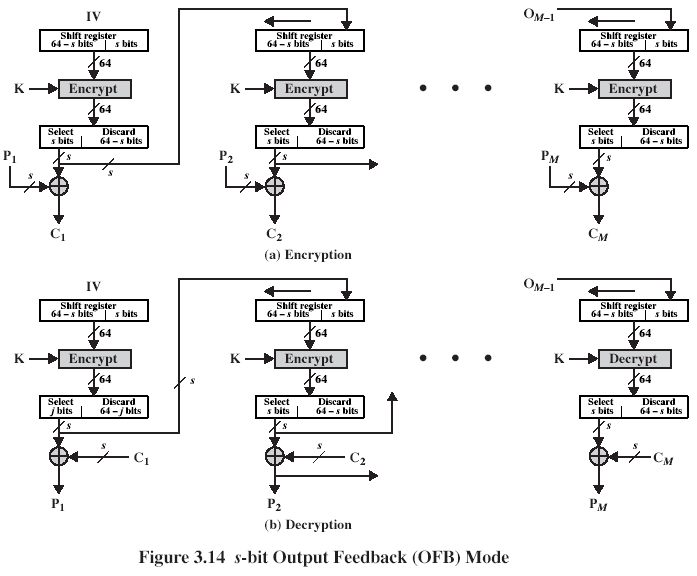 Solved Explain the difference between CFB and OFB modes of | Chegg.com