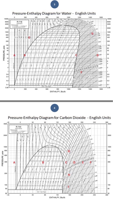 Solved 1 of 4 Pressure-Enthalpy Diagram for Water-SI 200 | Chegg.com