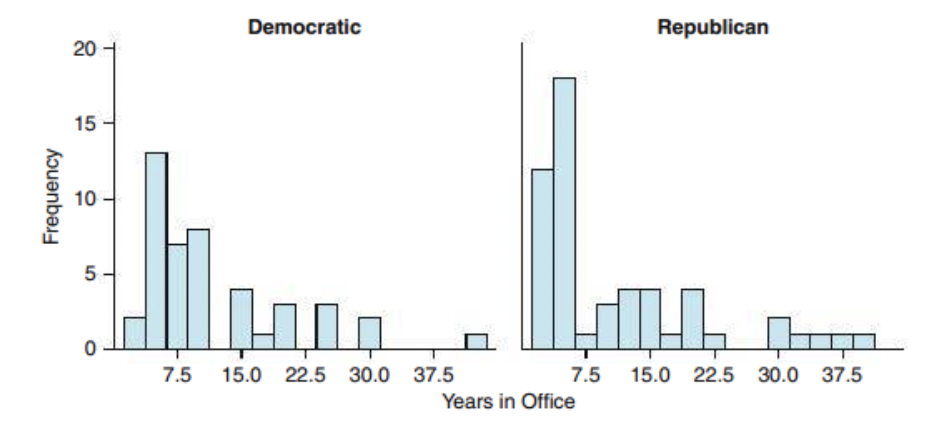 Solved The following histograms show the number of years in | Chegg.com