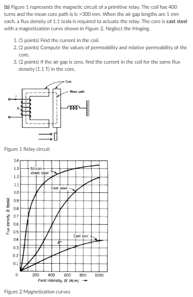 Solved (b) Figure 1 represents the magnetic circuit of a | Chegg.com