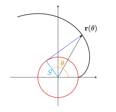 34. (13.3) Consider the circle involute of Exercise | Chegg.com