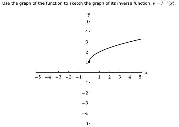 Solved Use the graph of the function to sketch the graph of | Chegg.com