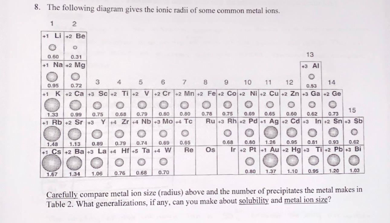 Solved Carefully compare metal ion size (radius) below and | Chegg.com