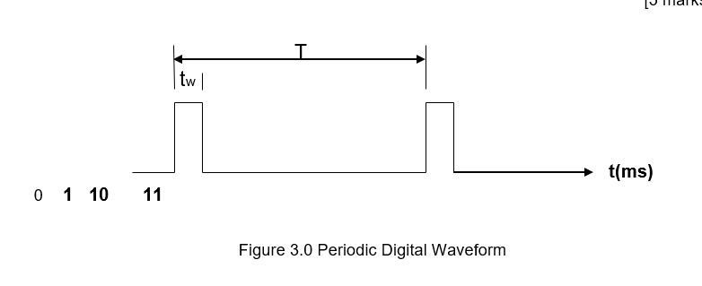 Solved A portion of a periodic digital waveform is shown in | Chegg.com