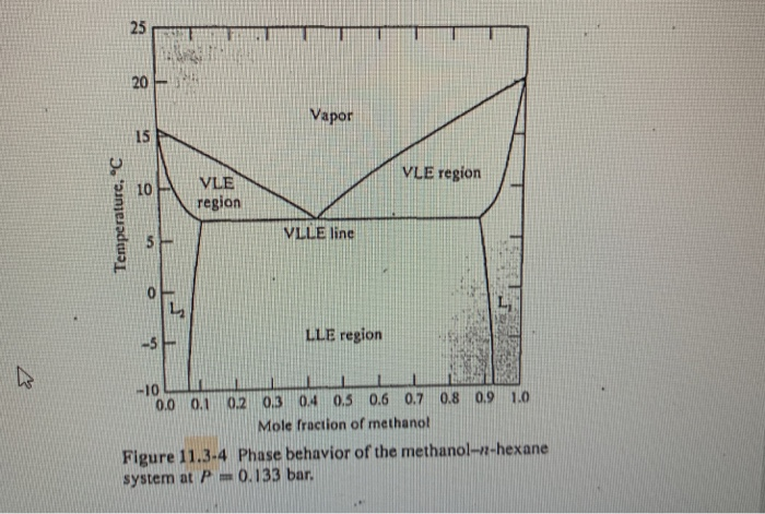 11.3-6 Ethanol and n-hexane form two liquid phases at | Chegg.com