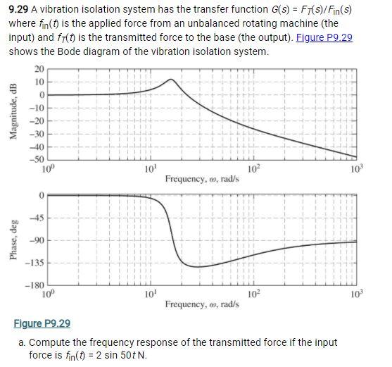 Solved 9.29 A vibration isolation system has the transfer | Chegg.com