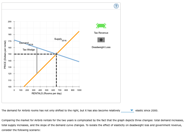 The following graph shows the supply and demand | Chegg.com