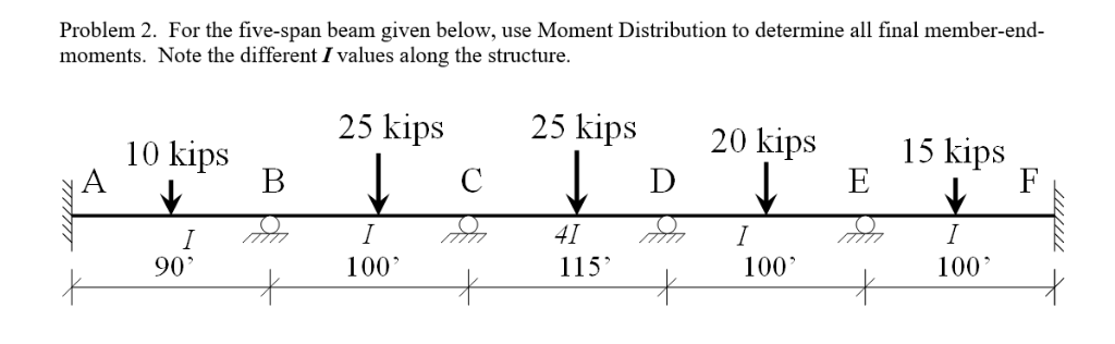 Solved Problem 2. For the five-span beam given below, use | Chegg.com