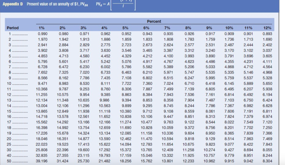 Solved Appendix D Present value of an annuity of $1, PV, PVA | Chegg.com