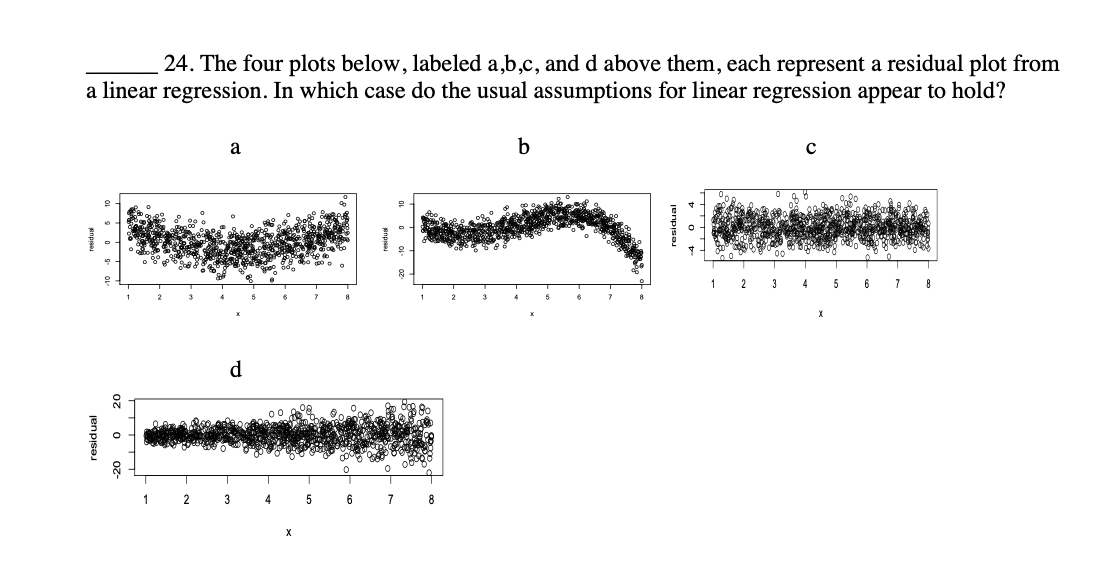 24. The four plots below, labeled a,b,c, and d above | Chegg.com