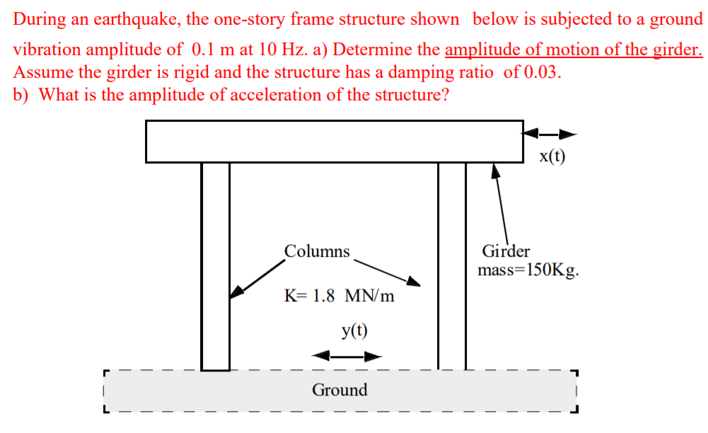Solved During an earthquake, the one-story frame structure | Chegg.com