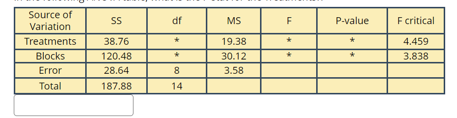 Solved Source of VariationSS df MS F P-value F critical | Chegg.com