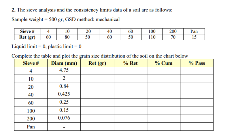 Solved 2. The sieve analysis and the consistency limits data | Chegg.com