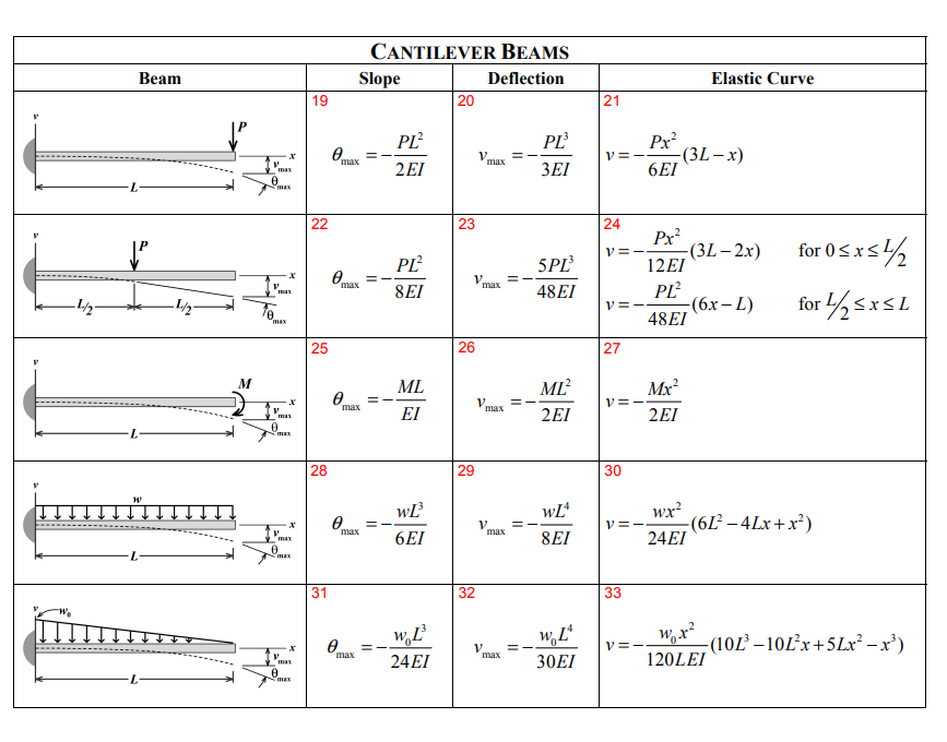 Solved 1- Calculate The Maximum Deflection Smax At The, 42% OFF Solved 1- Calculate The Maximum Deflection Smax At The, 42% OFF