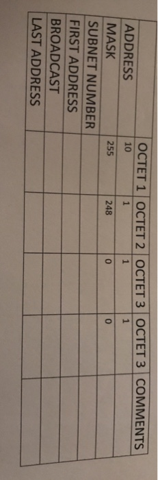 Solved OCTET 1 OCTET 2 OCTET 3 OCTET 3 COMMENTS ADDRESS MASK | Chegg.com