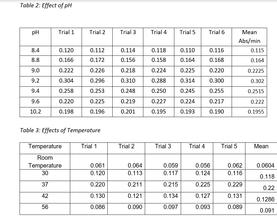 Solved make figure graph Effects of temperature | Chegg.com