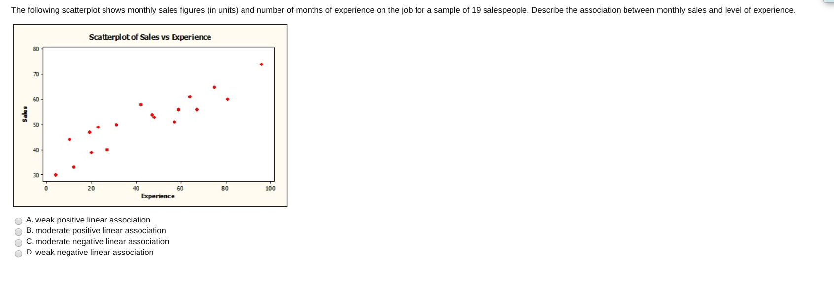 Solved The following scatterplot shows monthly sales figures | Chegg.com