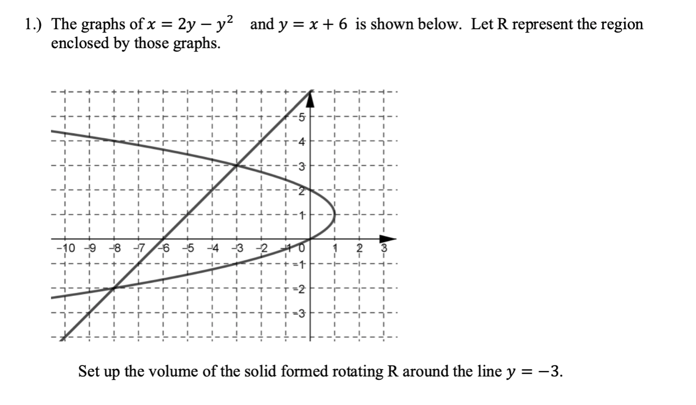 Solved 1.) The graphs of x = 2y – y enclosed by those | Chegg.com
