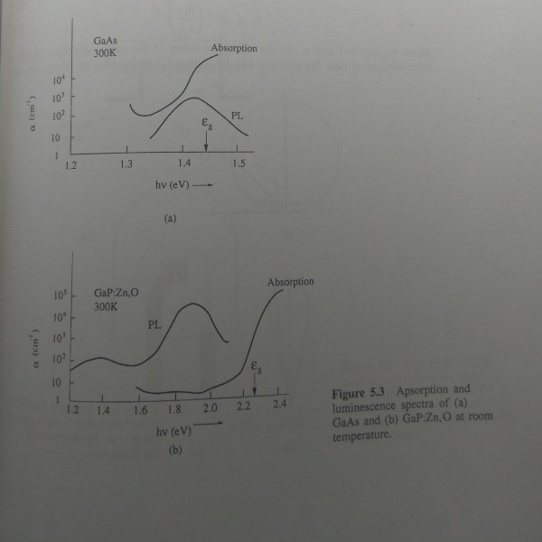 shows the PL and absorption coefficient of GaAs at | Chegg.com
