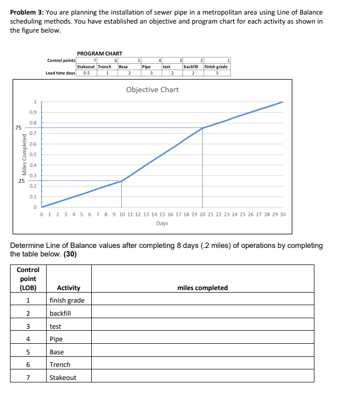 Problem 3: You are planning the installation of sewer | Chegg.com