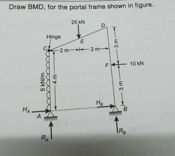 Solved Draw BMD, for the portal frame shown in figure. 25 kN | Chegg.com