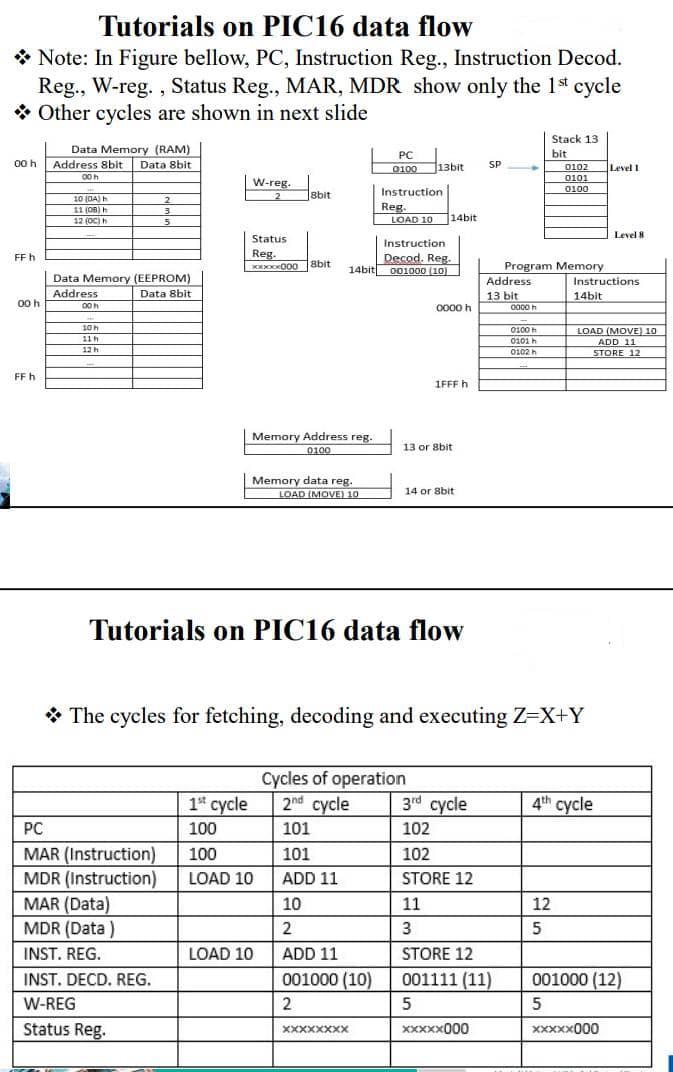 Tutorials on PIC16 data flow Note: In Figure bellow, | Chegg.com