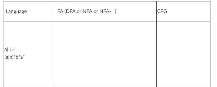 Solved Language FA (DFA or NFA or NFA-) CFG a) L= (alb)*b*a* | Chegg.com