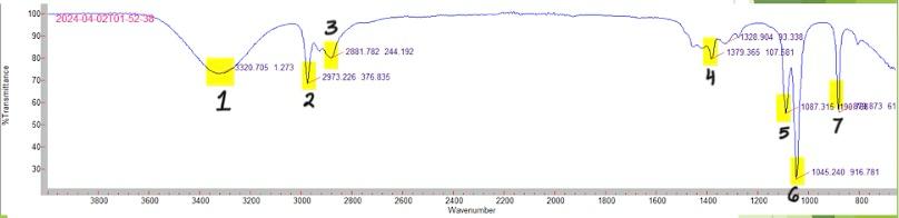 Solved The following is an FTIR spectrum of an unknown | Chegg.com