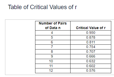 Solved Table of Critical Values of rFor a data set of chest | Chegg.com