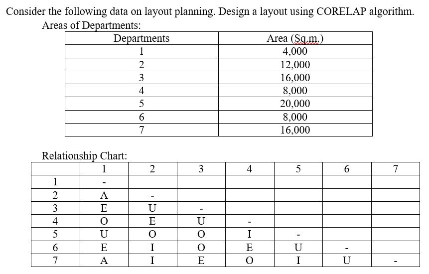 Solved Consider the following data on layout planning. | Chegg.com