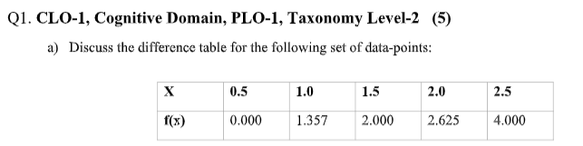 Solved Q1. CLO-1, Cognitive Domain, PLO-1, Taxonomy Level-2 | Chegg.com