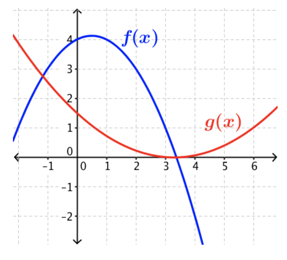 Solved Given the graphs of f(x) and g(x) below, find the | Chegg.com