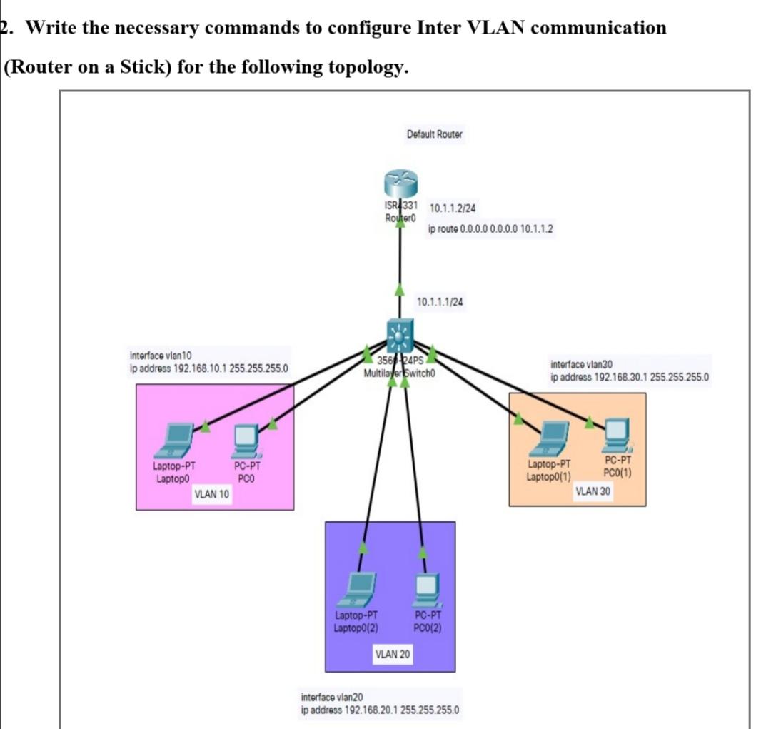 Solved 2. Write the necessary commands to configure Inter | Chegg.com
