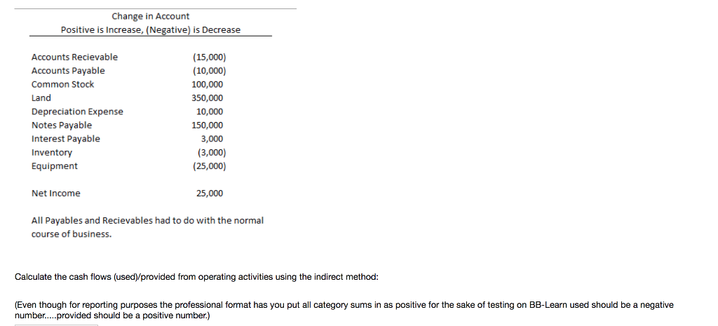 Solved Change in Account Positive is Increase, (Negative) is | Chegg.com