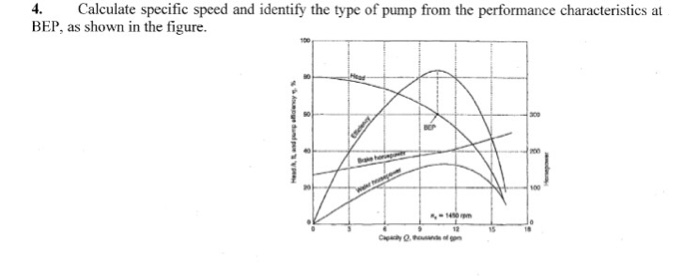 Solved 4. Calculate specific speed and identify the type of | Chegg.com
