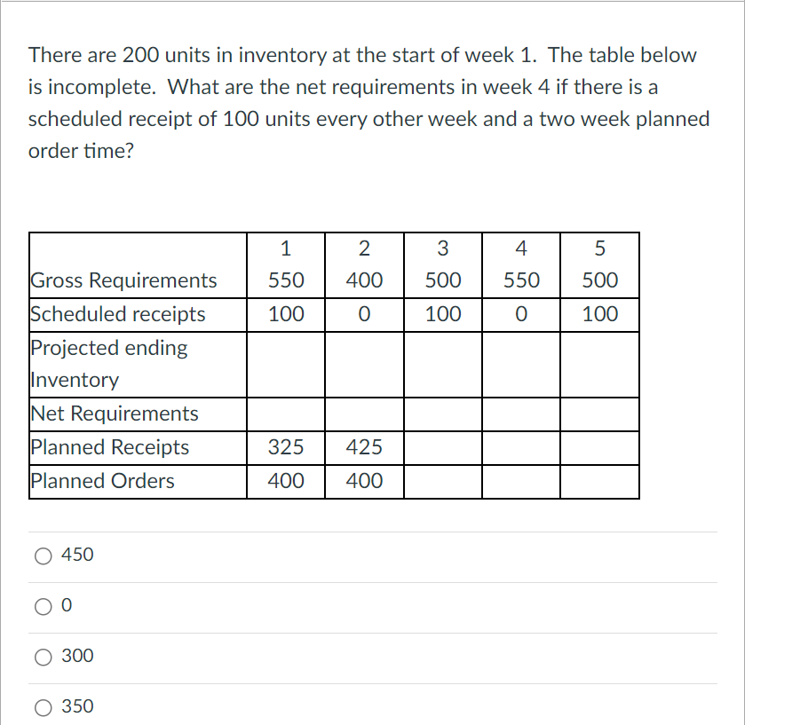 There are 200 units in inventory at the start of week | Chegg.com