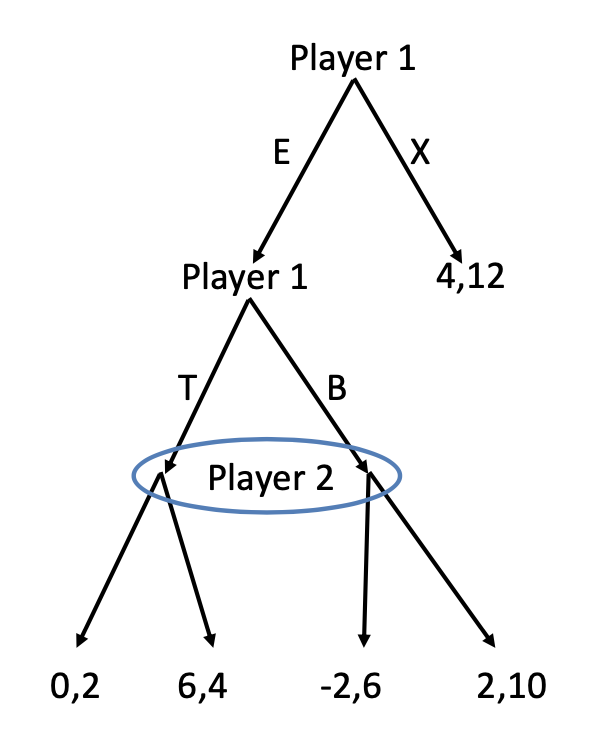 Solved Consider the following sequential game with two | Chegg.com